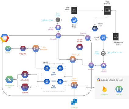 GCP Architecture | Visual Paradigm Community